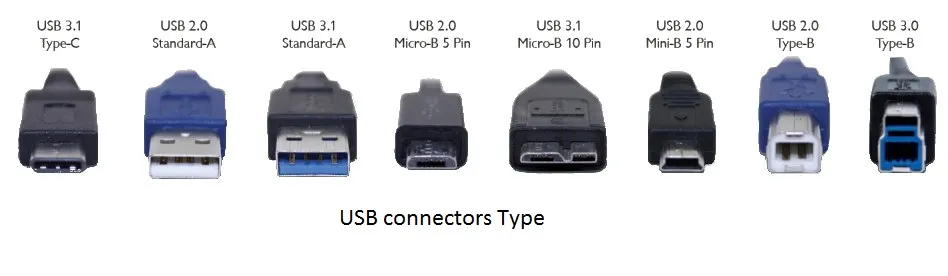 USB Standards And Connector Types | Right Click Go